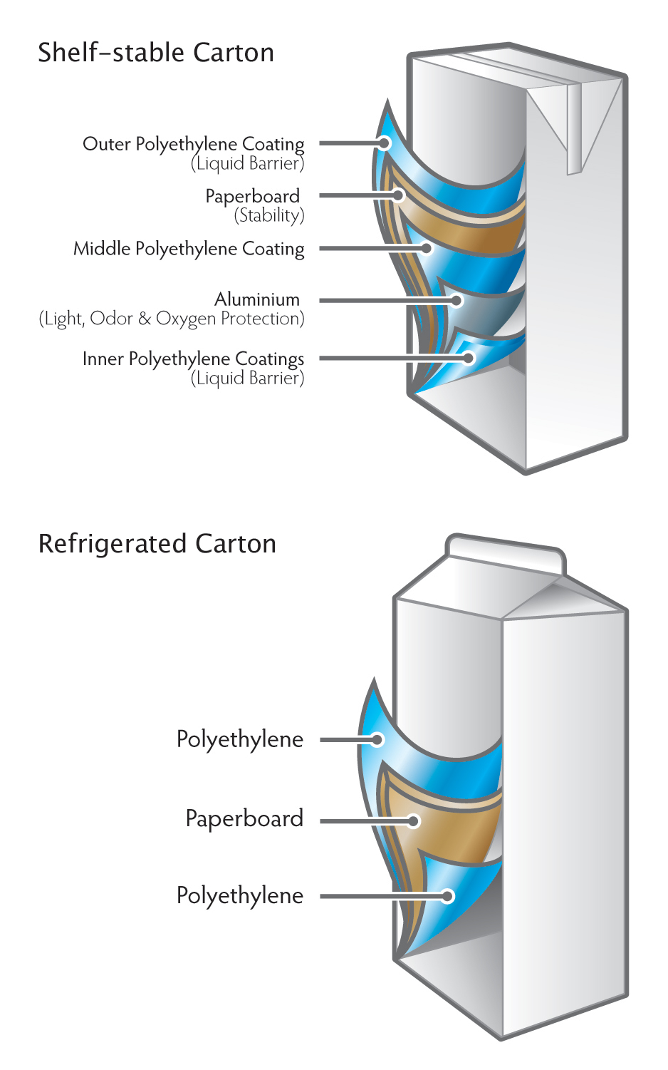 Aseptic Packaging: Why Items like Milk Cartons Are Difficult to Recycle ...